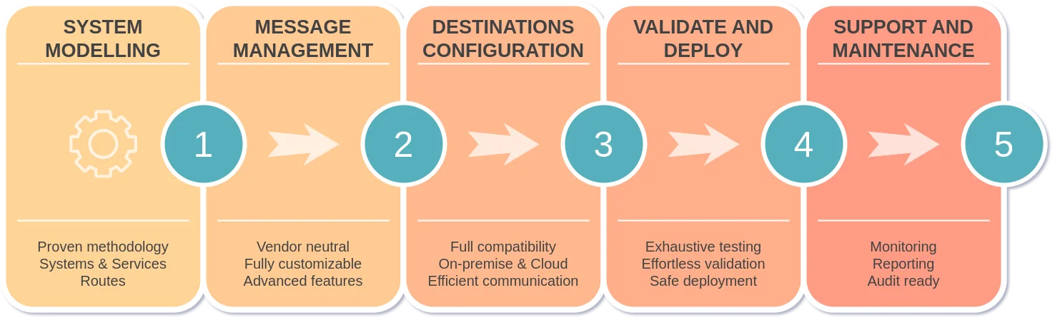 Meditecs Smart Connect - Meditecs